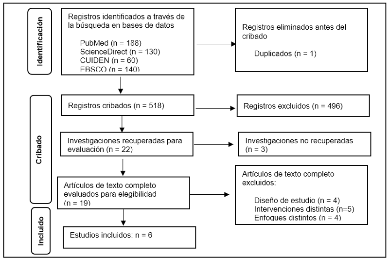 Cuidados de enfermería ante la necesidad de oxigenación en adultos con enfermedad por COVID-19 ...